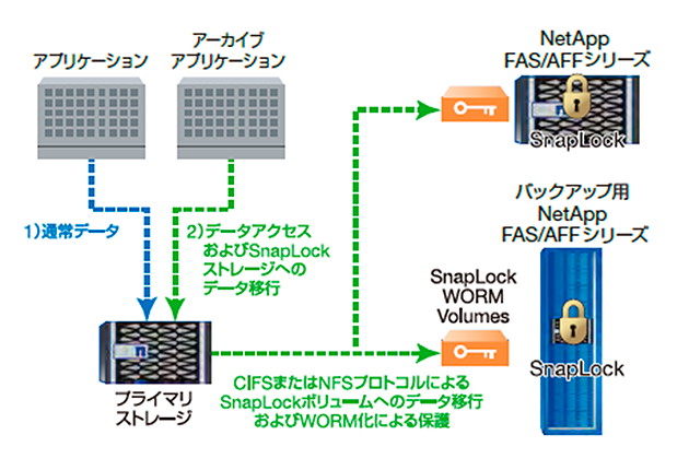 セキュリティ|ontap機能オプション|ネットワークストレージ Netapp|丸紅情報システムズ